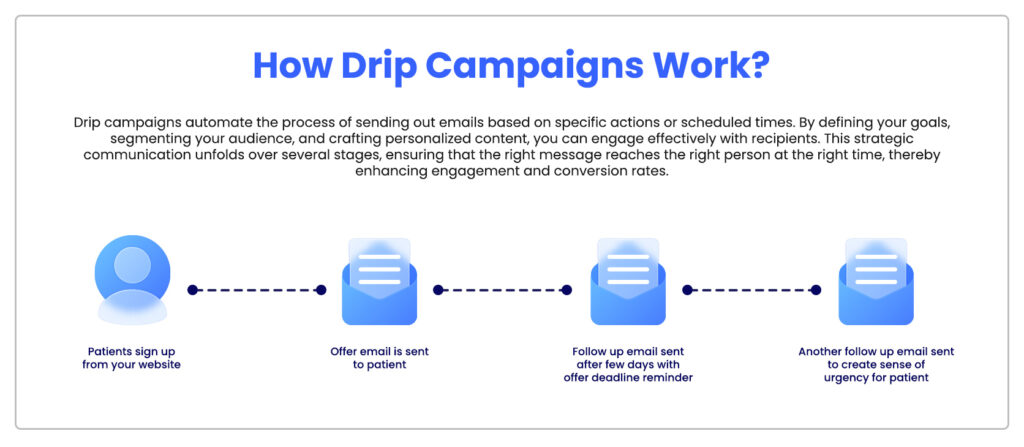 Drip Campaign Feature | Automated Email Marketing for Healthcare