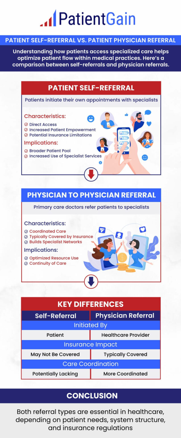Patient Flow: Patient Self-Referral vs. Patient Physician Referral